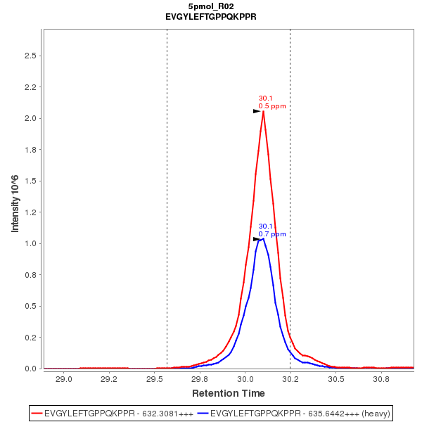Ptk2b, CPTAC-3644 - CPTAC Assay Portal | Office of Cancer Clinical ...